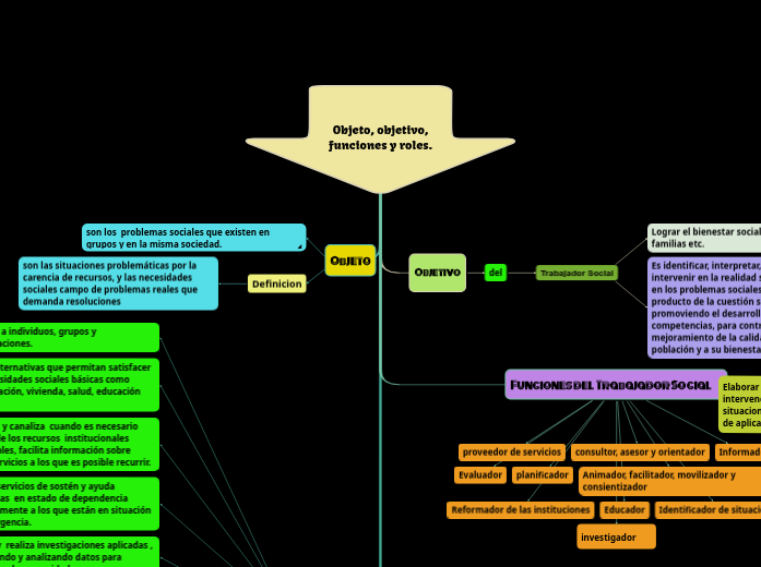 Objeto, objetivo, funciones y roles.123 - Mind Map